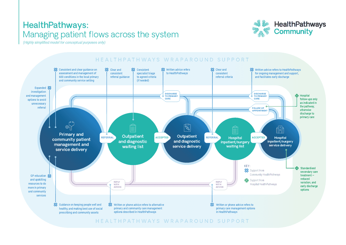 HealthPathways | New Zealand Health Innovation Hub